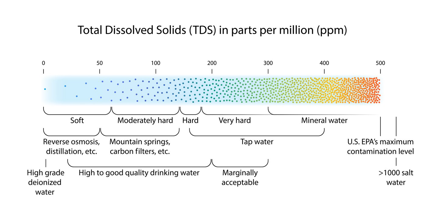 Understanding Total Dissolved Solids (TDS) in Drinking Water